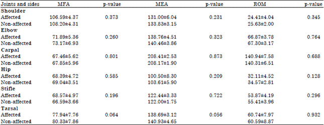 A Comparative Study of Range of Motion of Forelimb and Hind Limb in ...