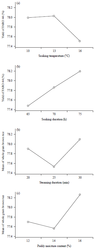 Effect of Processing Parameters on the Milling Quality of Brown Rice ...