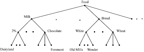 Fast Algorithm for Mining Multi-Level Association Rules in Large Databases