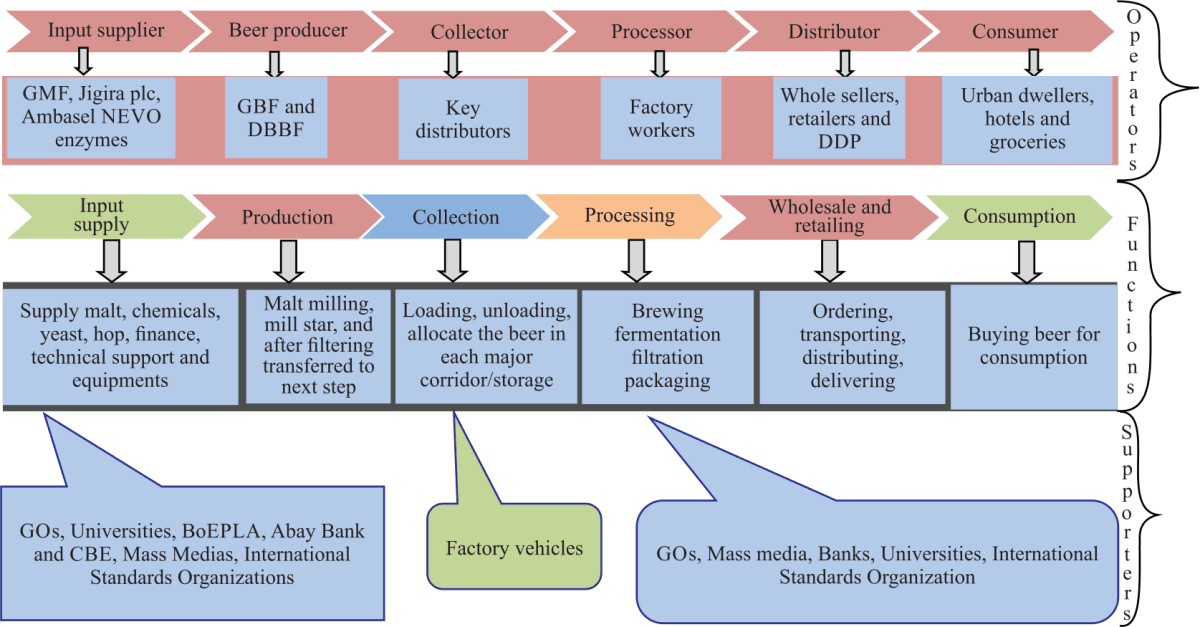 Mapping of Malt Barley, Malt and Beer Production Value Chains in ...