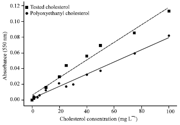 On the Colorimetric Method for Cholesterol Determination in the ...