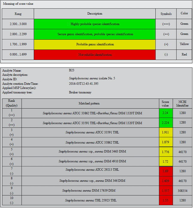 Identification of Staphylococcus aureus Causing Bovine Mastitis using ...