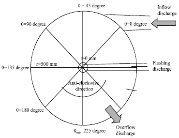 Riverine Flow Sediment Exclusion Using Vortex Chamber