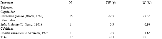 Presence of an Invasive Fish Species, Carassius gibelio (Bloch, 1782 ...