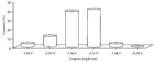 Growth Pattern and Specificity of Attachment of Lagoon Crab ...