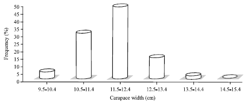 Growth Pattern and Specificity of Attachment of Lagoon Crab ...