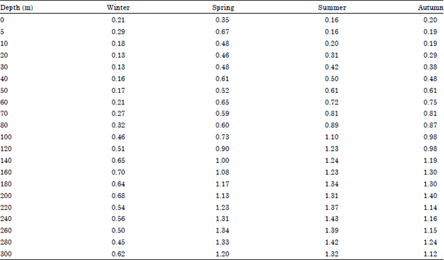 Oxygen Minimum Zone and Fish Landings along the Omani Shelf