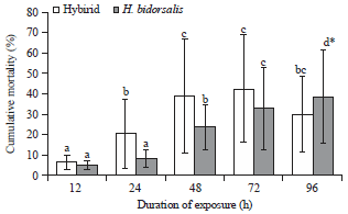 Comparative Lethality of Agrolyser to Two African Catfish Species ...