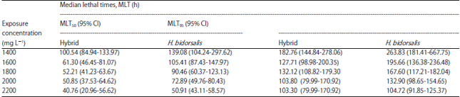 Comparative Lethality of Agrolyser to Two African Catfish Species ...