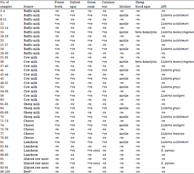 Application of Specific Media, API Technique and PCR for Rapid ...