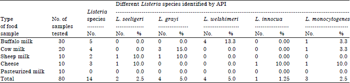 Application of Specific Media, API Technique and PCR for Rapid ...