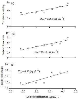 In vitro Antiviral Activities of Bryophyllum pinnatum (Odaa opuo) and ...