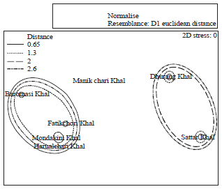 Inventory of Watershed Area of the Halda River Basin for Ecosystem ...