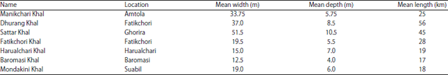 Inventory of Watershed Area of the Halda River Basin for Ecosystem ...