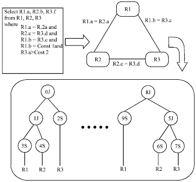 Query Optimization Using Genetic Algorithms