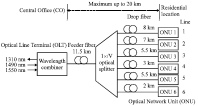 Optical Power Budget and Cost Analysis in PON-based i-FTTH