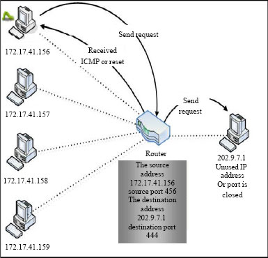Server Scanning Worm Detection by using Intelligent Failure Connection Algorithm