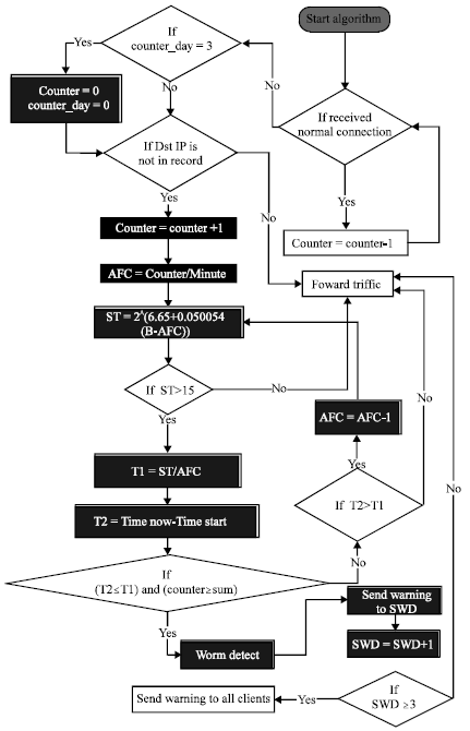 Server Scanning Worm Detection by using Intelligent Failure Connection Algorithm
