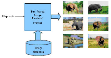 Effective Semantics Intensive Image Retrieval using Fast Indexing Technique