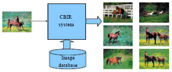 Effective Semantics Intensive Image Retrieval using Fast Indexing Technique