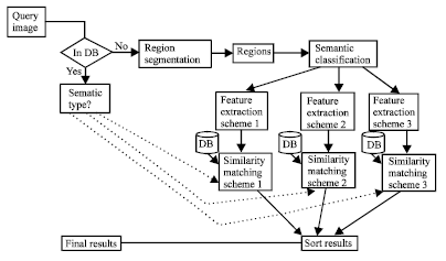 Effective Semantics Intensive Image Retrieval using Fast Indexing Technique