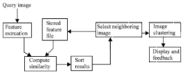 Effective Semantics Intensive Image Retrieval using Fast Indexing Technique