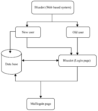Secured Login System