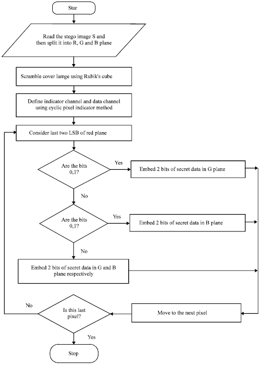 Rubik’s Cube: A Way for Random Image Steganography