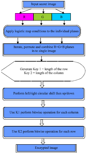 Rubik’s Cube Blend with Logistic Map on RGB: A Way for Image Encryption