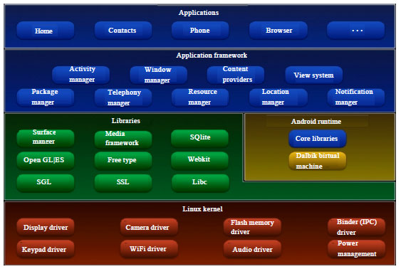 Android Malware Detection System Classification