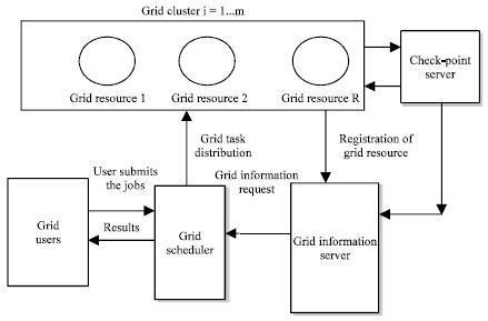 An Effective Hybrid Scheduling for Checkpoint Based Grid Environment