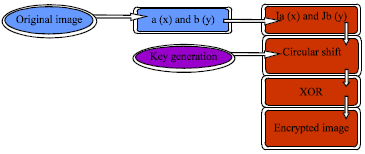 Rubik’s Cube Blend with Logistic Map on RGB: A Way for Image Encryption