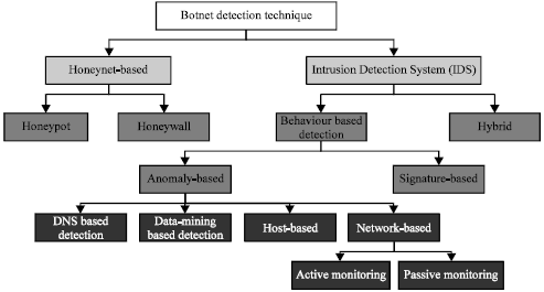 Understanding the Threats of Botnets Detection: A Wide Scale Survey