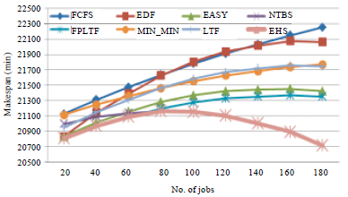 An Effective Hybrid Scheduling for Checkpoint Based Grid Environment