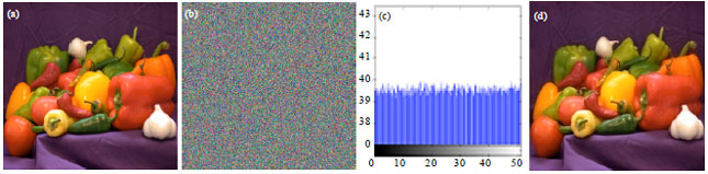 Rubik’s Cube Blend with Logistic Map on RGB: A Way for Image Encryption