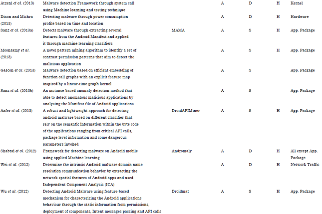 Android Malware Detection System Classification