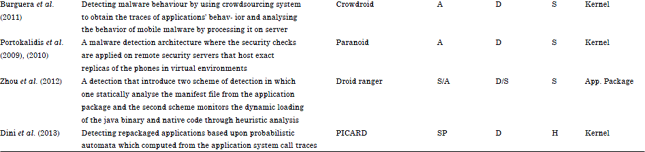 Android Malware Detection System Classification