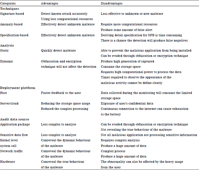 Android Malware Detection System Classification