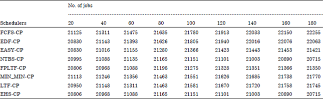 An Effective Hybrid Scheduling for Checkpoint Based Grid Environment