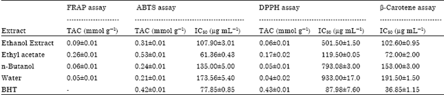 Antioxidant Activity, Lipoxygenase Inhibitory Effect and Polyphenolic ...