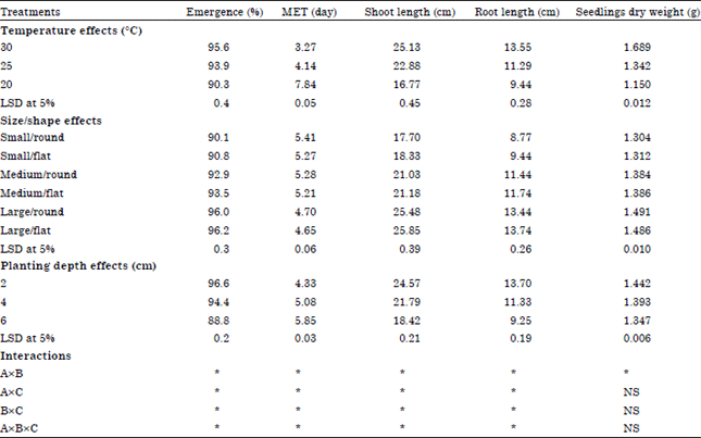 Influence of Maize Seed Size/Shape, Planted at Different Depths and ...