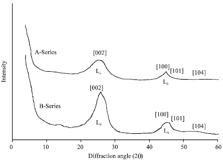 Structural and Morphological Features of Graphitised Carbon Fibres