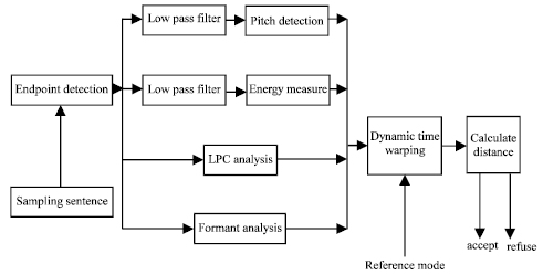 Voice Identification Based on HMMs