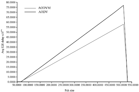 Simulation Study of Congestion Adaptive Routing Algorithm For Mobile Ad ...
