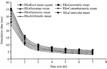 A Comparison of RK-Fourth Orders of Variety of Means on Multilayer ...