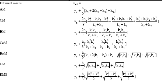 A Comparison of RK-Fourth Orders of Variety of Means on Multilayer ...