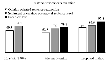 Sentiment Classification Using Sentence-level Lexical Based Semantic Orientation of Online Reviews