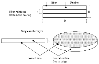Effect of Shape Factor and Rubber Stiffness of Fiber-reinforced ...