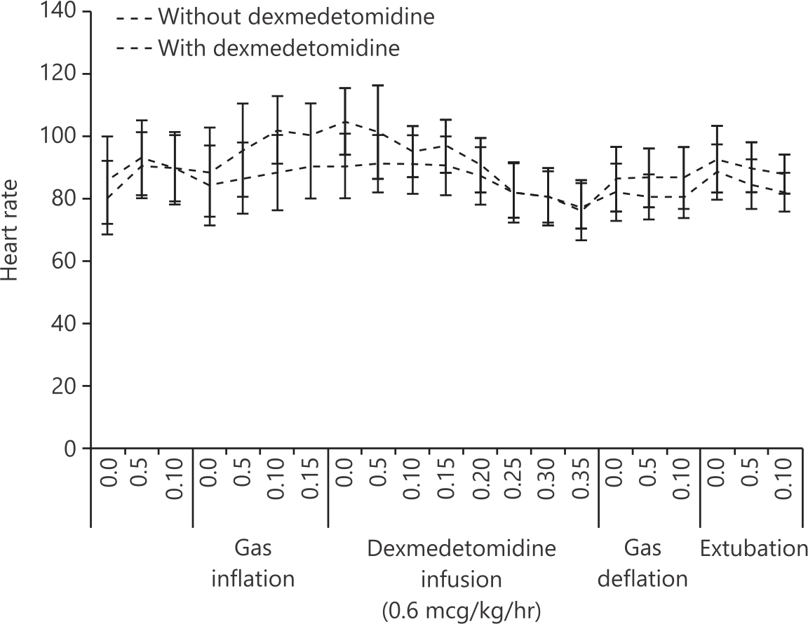 Efficacy and Safety of Dexmedetomidine in a Minimal Bolus Dose and as a ...