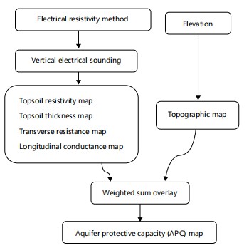 Assessment of Aquifer Protective Capacity in a Basement Terrain: A Case ...